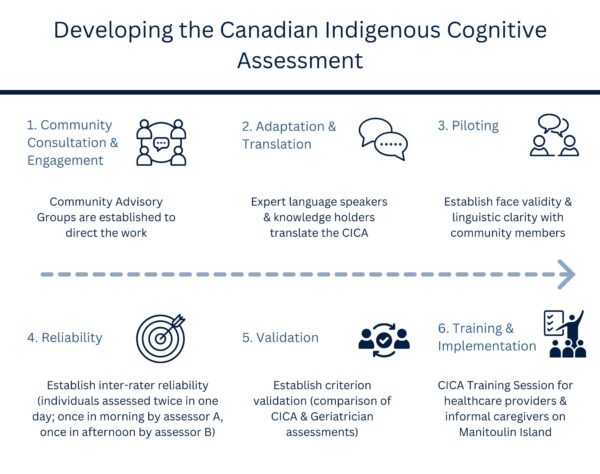 Canadian Indigenous Cognitive Assessment (CICA) | CCNA Hub
